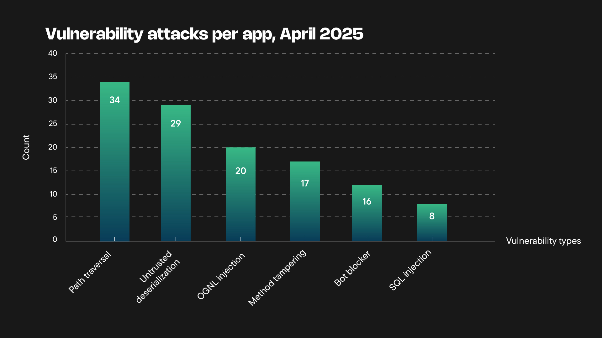 ADR Blocks Spike in Cyber Attacks and Sharp Rise in Path Traversal Attacks | April Attack Data ...