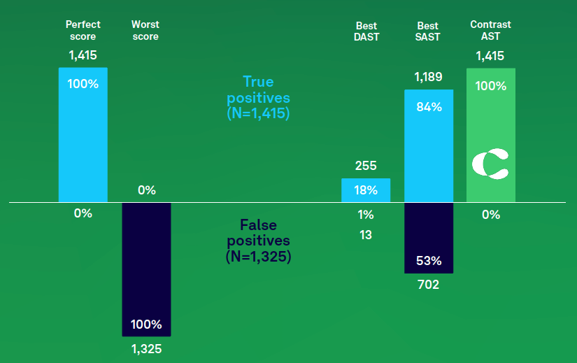 AppSec noise and fatigue by the numbers | Contrast Security