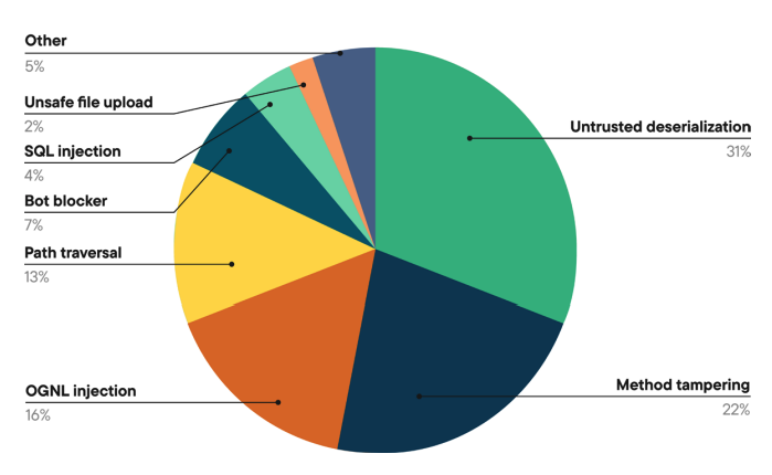 Software Under Siege 2025 | Application Threat Report | Contrast Security