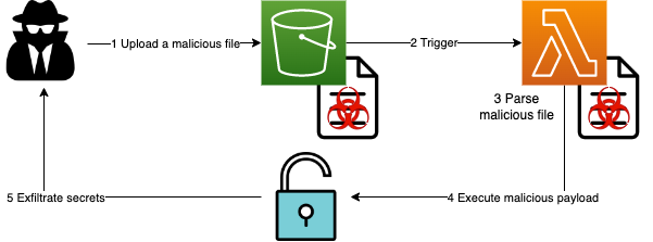 Insecure Deserialization in AWS Lambda | What is the Vulnerability and ...
