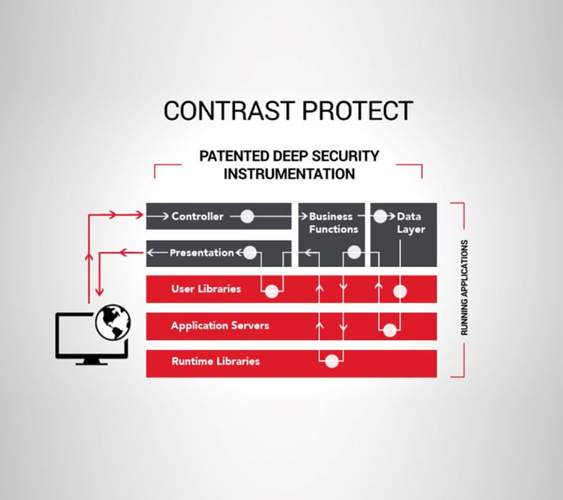 Application Security Monitoring | Contrast Security