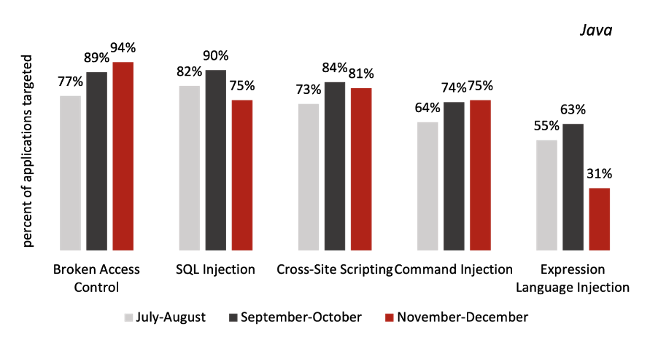 AS 2020 CLOSED OUT, MORE APPLICATIONS HAD SERIOUS VULNERABILITIES AND ...