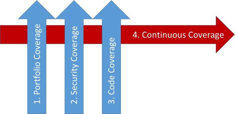 The 4 Dimensions of a sound Application Security Strategy