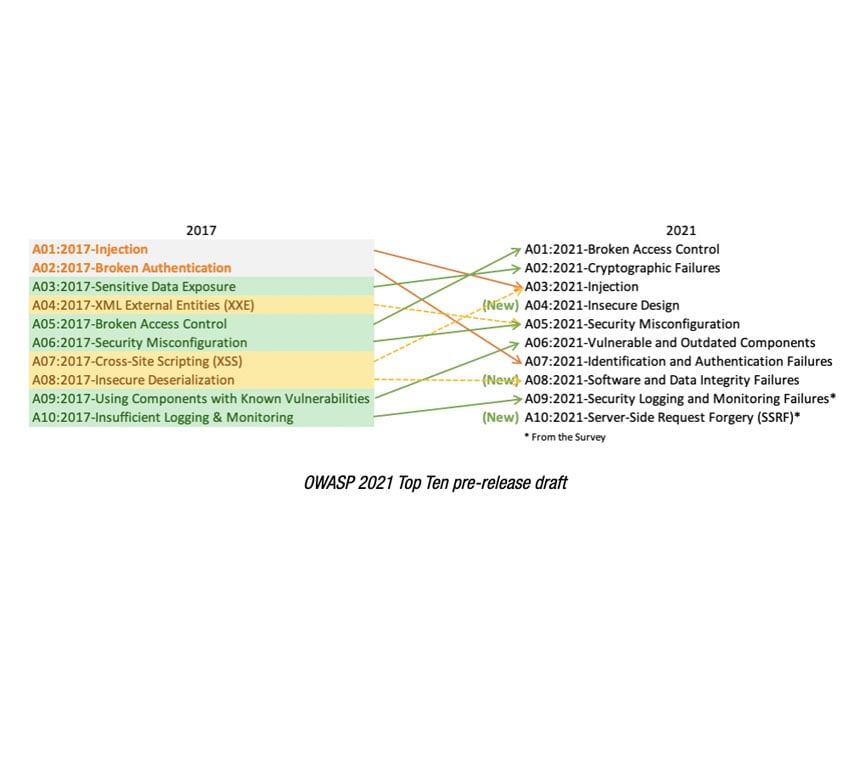 2021 OWASP Top Ten | Recommendations and Insights | Contrast Security