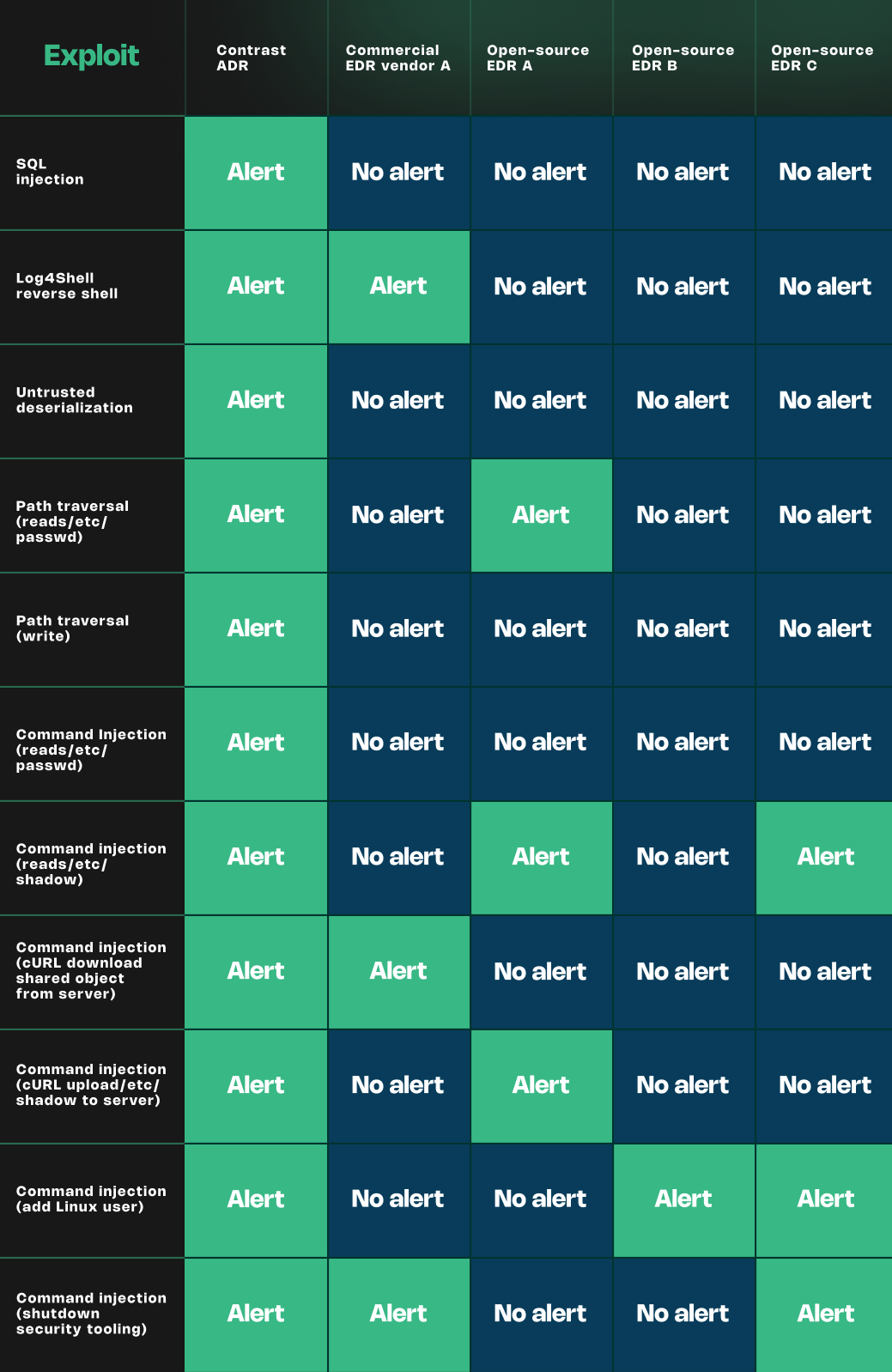 ADR vs EDR and WAF | Application Security Tool Comparison | Contrast ...