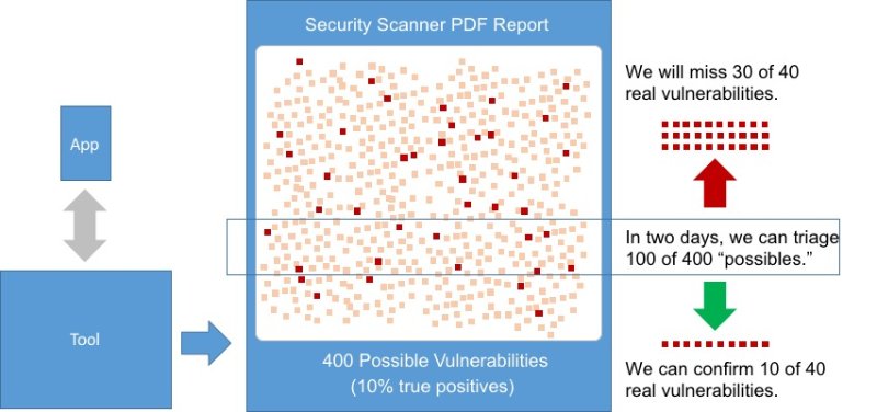 The True Cost of "False Positives" in Application Security